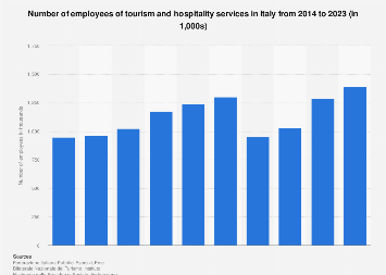 Employment in tourism and hospitality Italy 2023| Statista