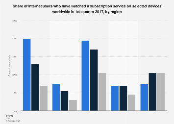 Usage of subscription services among global internet users by device ...