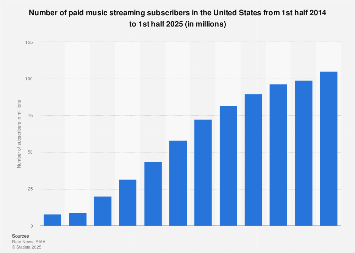 U.S. paid music subscribers 2025| Statista