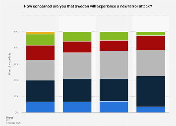 Sweden: perceived threat of a new terror attack, by age 2017 | Statista
