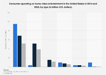 Video consumer spending share in the U.S. by type 2024| Statista