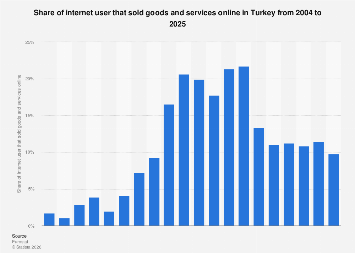 Share of internet user that sold goods and services online Turkey| Statista