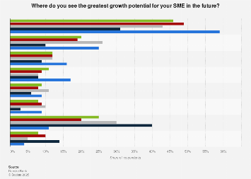 Nordics: future growth potential of SMEs 2017| Statista