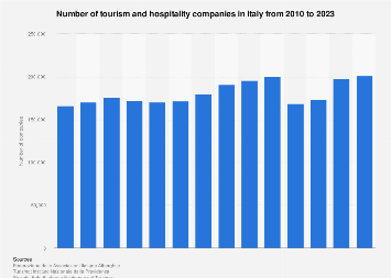 Tourism and hospitality companies in Italy 2023| Statista