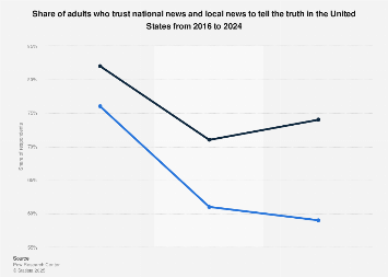 Trust in national and local news in the U.S. 2024| Statista