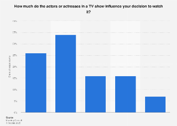 Influence of actors on viewers watching TV shows in the U.S. 2017| Statista