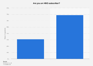 HBO penetration in the U.S. 2017| Statista