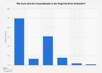 Lieferung - Durchschnittliche Versandkosten in Deutschland 2017| Statista