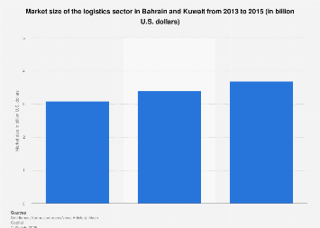 Bahrain and Kuwait: logistics market size 2015| Statista