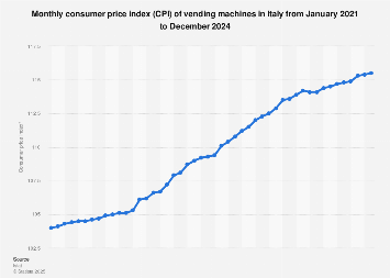 Italy: vending machines CPI trends 2024| Statista