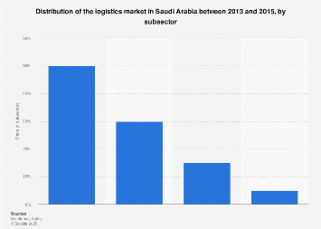 Saudi Arabia: logistics market split by subsector 2015| Statista