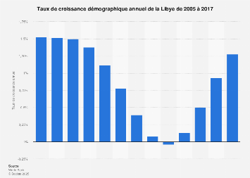 Croissance démographique Libye 2005-2017 | Statista