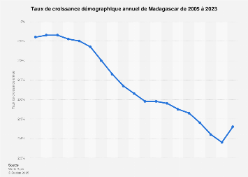 Croissance démographique Madagascar| Statista