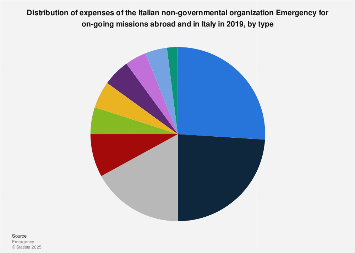 Italy: projects' cost of Italian NGO Emergency by type 2019 | Statista