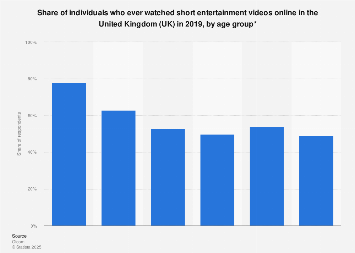 UK: watching short online videos 2019| Statista