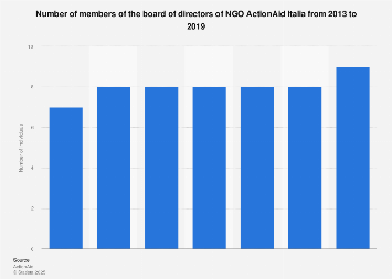 Board of directors of NGO ActionAid Italia 2013-2019| Statista