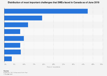Most important challenges for SMEs Canada 2019| Statista