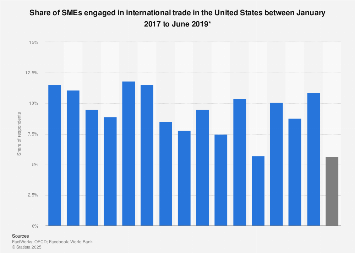 SME engagement in international trade U.S. 2019| Statista