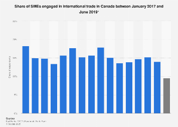 SME engagement in international trade Canada 2019 | Statista