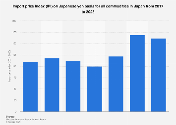 Japan: all commodities import price index on yen basis| Statista
