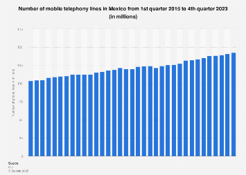 Number of mobile phone lines in Mexico 2023| Statista