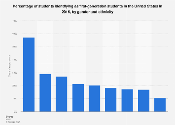 First-generation students, by gender and ethnicity U.S. 2016| Statista