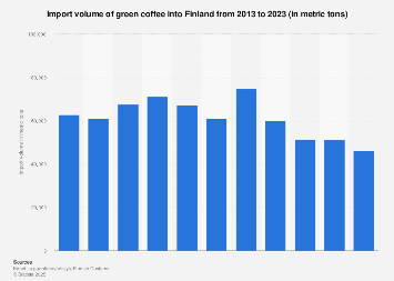 Finland: green coffee import volume 2023| Statista