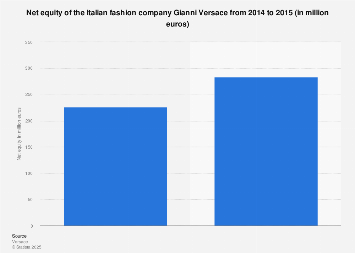 Net equity of Italian fashion company Gianni Versace 2014-2015| Statista