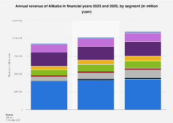 Alibaba: annual segment revenue 2025| Statista