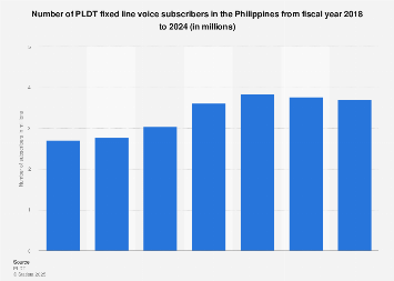 PLDT: fixed line voice subscriber base 2024| Statista