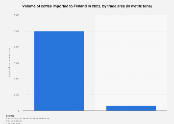 Finland: import volume of coffee by trade area 2023| Statista