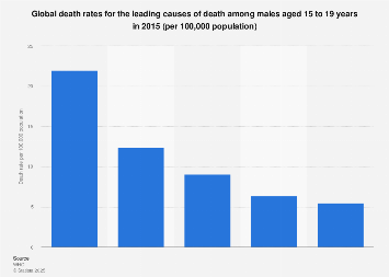 Leading causes of death males aged 15 to 19 years 2015| Statista
