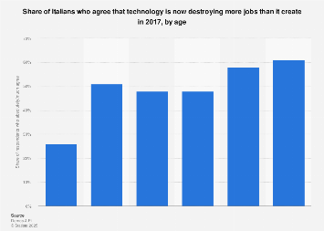Agreement on technology destroying more jobs than it create in by age ...