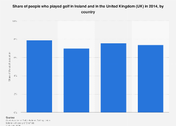 Yearly golf participation rate UK and ROI 2014 | Statista
