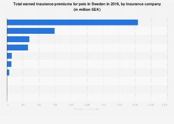 Sweden: insurance premiums for pets, by company 2016| Statista
