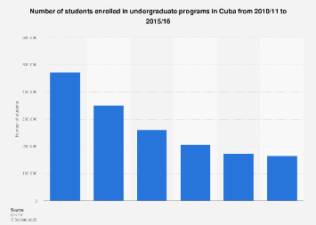Higher education in Cuba: undergraduate enrollment 2016| Statista