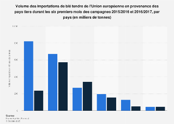 Blé tendre : volume importé par pays UE 2015-2017 | Statista