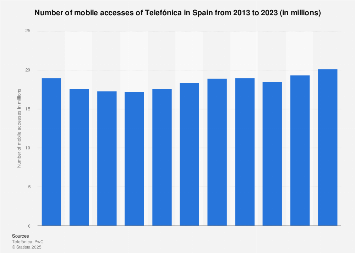 Telefónica: mobile access in Spain 2023| Statista