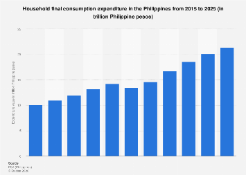 Philippines: household consumption expenditure 2025| Statista