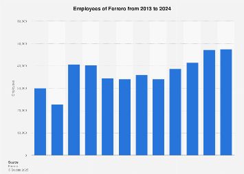 Ferrero employees 2024| Statista