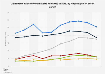 Global farm machinery market size by region 2015| Statista