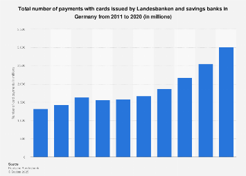 Germany: payments with cards from savings banks 2020 | Statista