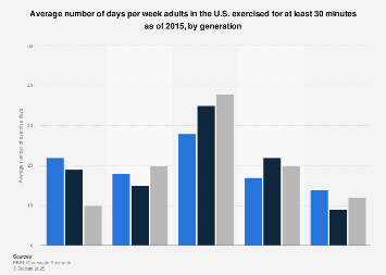 Exercise days per week adults U.S. 2015| Statista