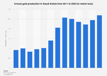 Saudi Arabia: gold mine production 2020| Statista