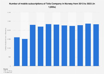 Norway: mobile subscribers of Telia Company 2013-2023| Statista