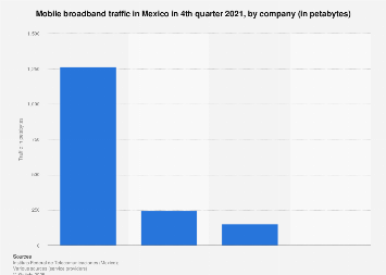 Mobile broadband traffic in Mexico by company 2021| Statista