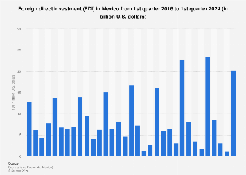 FDI in Mexico by quarter 2024| Statista