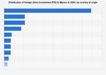 FDI share by origin Mexico 2024| Statista