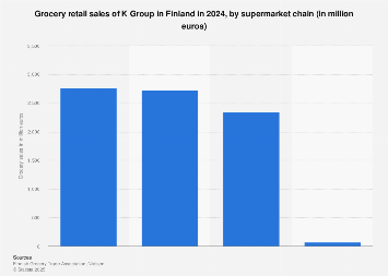 Finland: grocery retail sales of K Group 2024| Statista