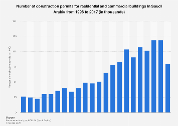 Saudi Arabia: construction permits for residential and commercial ...